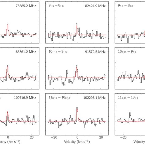 Rotational Vibrational And Total Partition Functions At Various Download Scientific Diagram