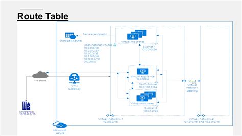 Azure Networking 1pptx Internet Computing