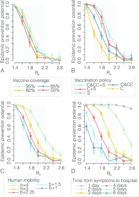 Sensitivity Analysis A Estimated Epidemic Prevention Potential Download Scientific Diagram
