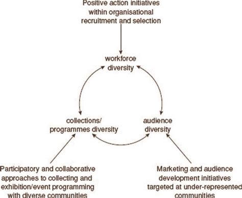 Diversity Management In The Museum A Conceptual Framework Sandell R Download Scientific