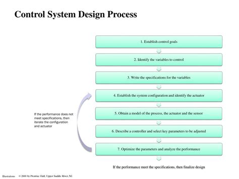 Ppt In This Chapter We Describe A General Process For Designing A Control System Powerpoint
