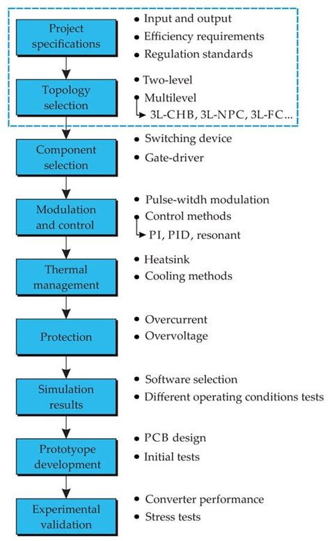 A Deep Neural Network Based Surrogate Model For Dcac Converter Topology Selection Using Multi