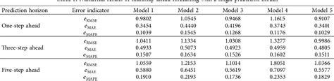 Table 5 From Natural Gas Price Forecasting By A New Hybrid Model