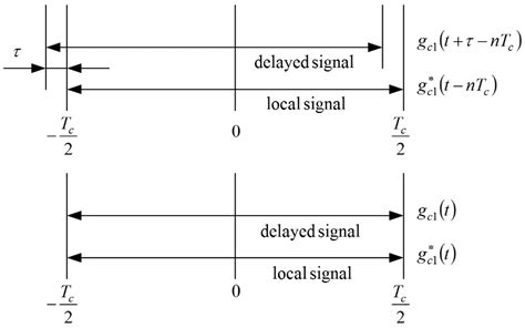 The Integration Domains Of The Different Scenarios Download