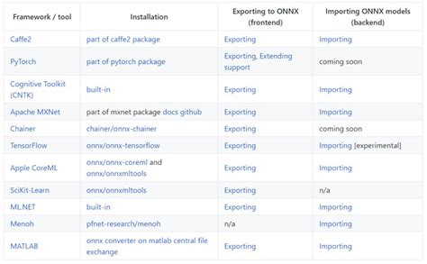 開源一年多的模型交換格式onnx，已經一統框架江湖了？ 幫趣