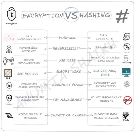 Anumta Shaikh On Linkedin Datacompliance Encryption Hashing Cybersecurity Dataprotection