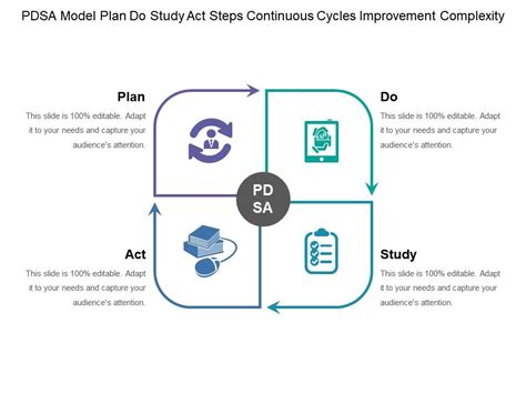 Pdsa Model Plan Do Study Act Steps Continuous Cycles Improvement Complexity Presentation