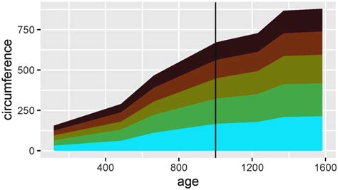Solved In This Exercise You Will Build Several Types Of Data Plots