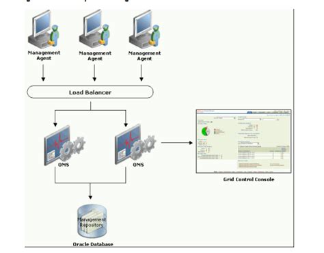 Learn Oracle In Easy Way Enterprise Manager Grid Control Architecture