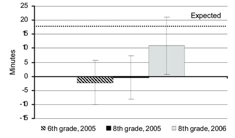 Differences In Adjusted Mean Met Weighted Minutes Of Mvpa Per Day