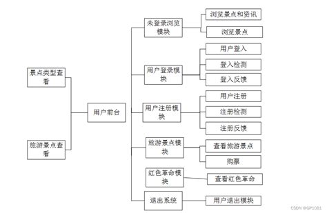 【独家源码】ssm漯河市红色旅游网站u8407计算机毕业设计问题的解决方案与方法 csdn博客