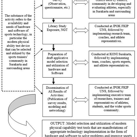Technology Development Process Download Scientific Diagram