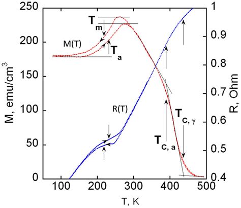 Temperature Dependences Of Magnetization At H 100 Oe And Electrical