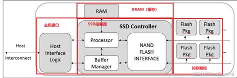 【linux学习】磁盘结构与寻址原理andext2文件系统andinodeand软硬链接 磁盘寻址方式 csdn博客