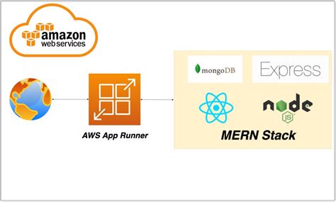 bhargav b on linkedin how to run mern stack on aws app runner