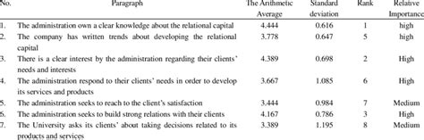 The Arithmetic Averages And Standard Deviations To The Relational
