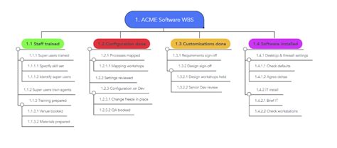 Online Mind Mapping With Mindmeister