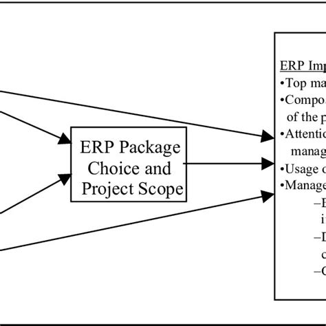 Contingency Framework For ERP Implementation Approach Download Scientific Diagram