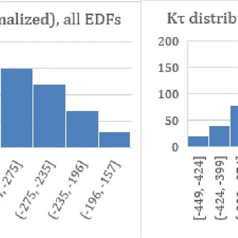 The Distribution Of Kτ Values Before And After Filtering The Edfs Based
