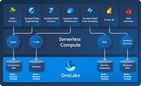 Microsoft Fabric Tips What Are Parquet And Delta Parquet Daily Bi Talks