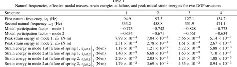 Table 1 From An Energy Based Limit State Function For Estimation Of
