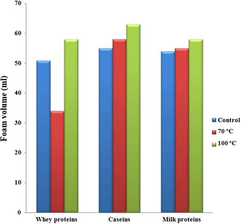 Effect Of Lactosylation 70 And 100°c For 2 H On The Foam Volume Of