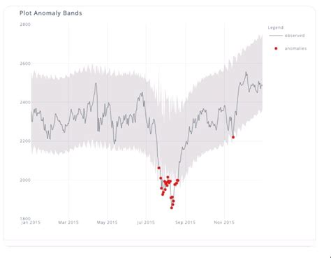 Bhaskara Reddy Sannapureddy On Linkedin Anomaly Detection With Pytimetk Time Series Easier