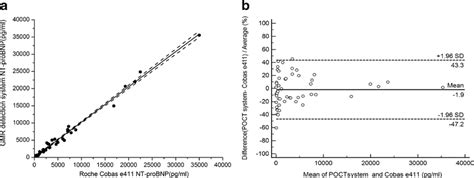 Method Comparison Between Two Assays Passing Bablok Regression