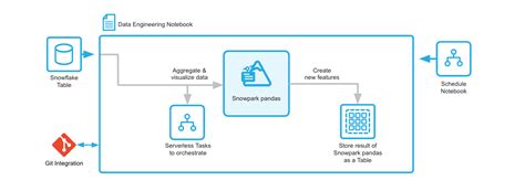 End To End Data Engineering With Snowpark Pandas