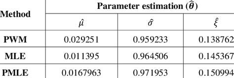 Gev Parameter Estimation Of Pwm Mle And Pmle Download Scientific Diagram