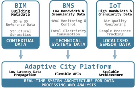 Bim Iot Fusion Envisioned As Managed In A Single Real Time Platform Download Scientific Diagram