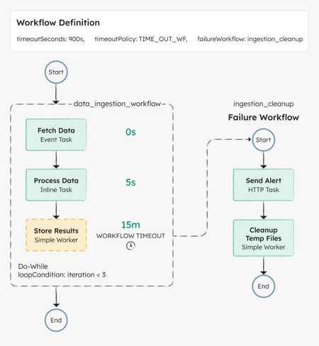 Fail Fast Recover Smart Timeouts Retries And Recovery In Orkes Conductor Orkes Platform