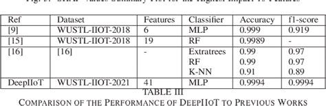 table iii from deepiiot an explainable deep learning based intrusion