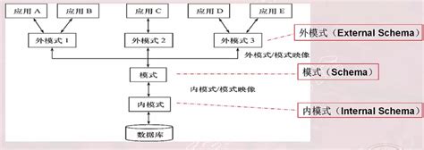 数据库系统的结构数据库结构 Csdn博客