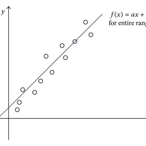 Illustration Of The Least Squares Approach A Linear B Nonlinear Download Scientific Diagram