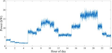 Uncertain Load Scenarios Generated Using Mcs Download Scientific Diagram