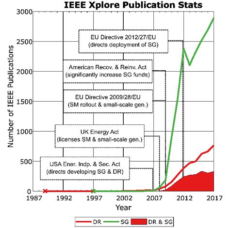 Research Trends On Ieee Xplore For Dr Sg And Dr Correlated With Sg Download Scientific