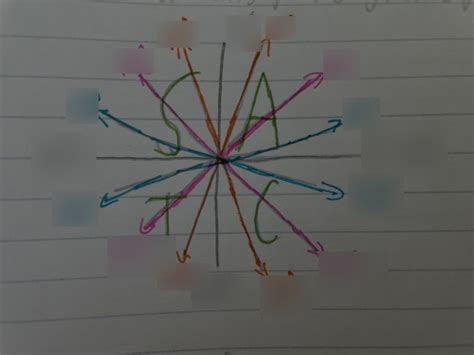 Trig Functions Diagram Quizlet Trig Functions Diagram Quizlet