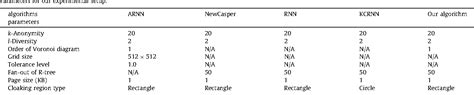 Table 1 From K Nearest Neighbor Query Processing Algorithm For Cloaking Regions Towards User