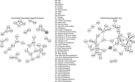 directed acyclic graphs dags using the incremental association