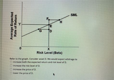 Solved Sml Average Expected Rate Of Return х Risk Level