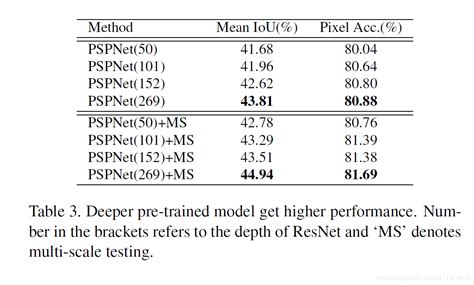 Semantic Segmentation Pyramid Scene Parsing Networkpspnet论文解读 Csdn博客