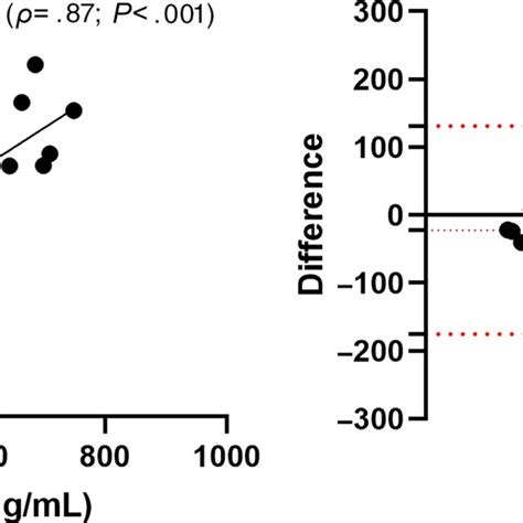 Raw Data Plot Left Showing The Correlation Between Serum Serotonin