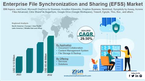 Enterprise File Synchronization And Sharing Efss Market Size Share