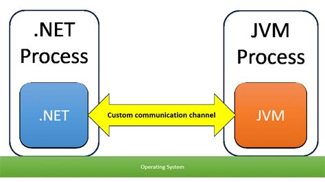 Features Jvm Clr Objects Bridge