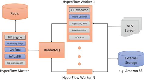 Camel Deployment Model For The Hyperflow Use Case Download