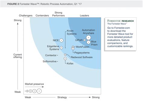 RPA Tools Comparison