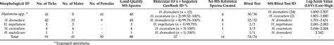 Ticks Used For The Creation Of Maldi Tof Ms Reference Database And
