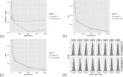 Figure 2 From Efficient Estimation Of Pathwise Differentiable Target