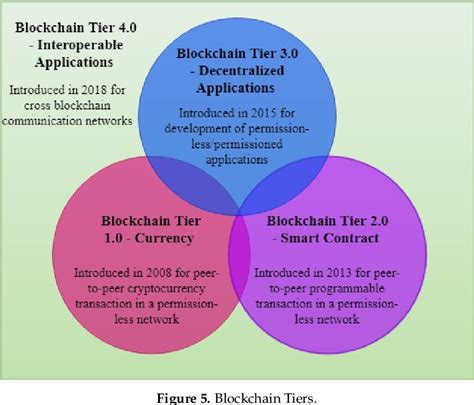 Figure 5 From A Review Of Blockchain Architecture And Consensus